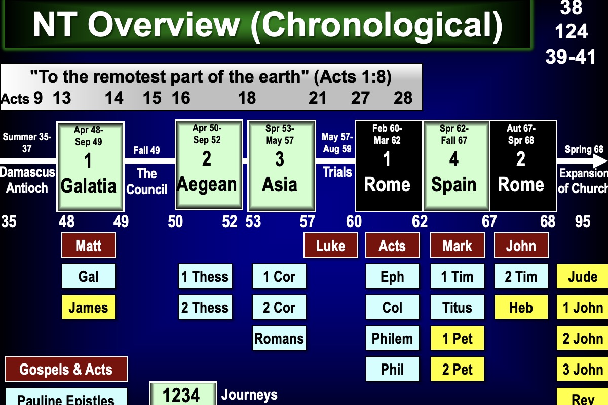 NT Survey – Bible Study Downloads