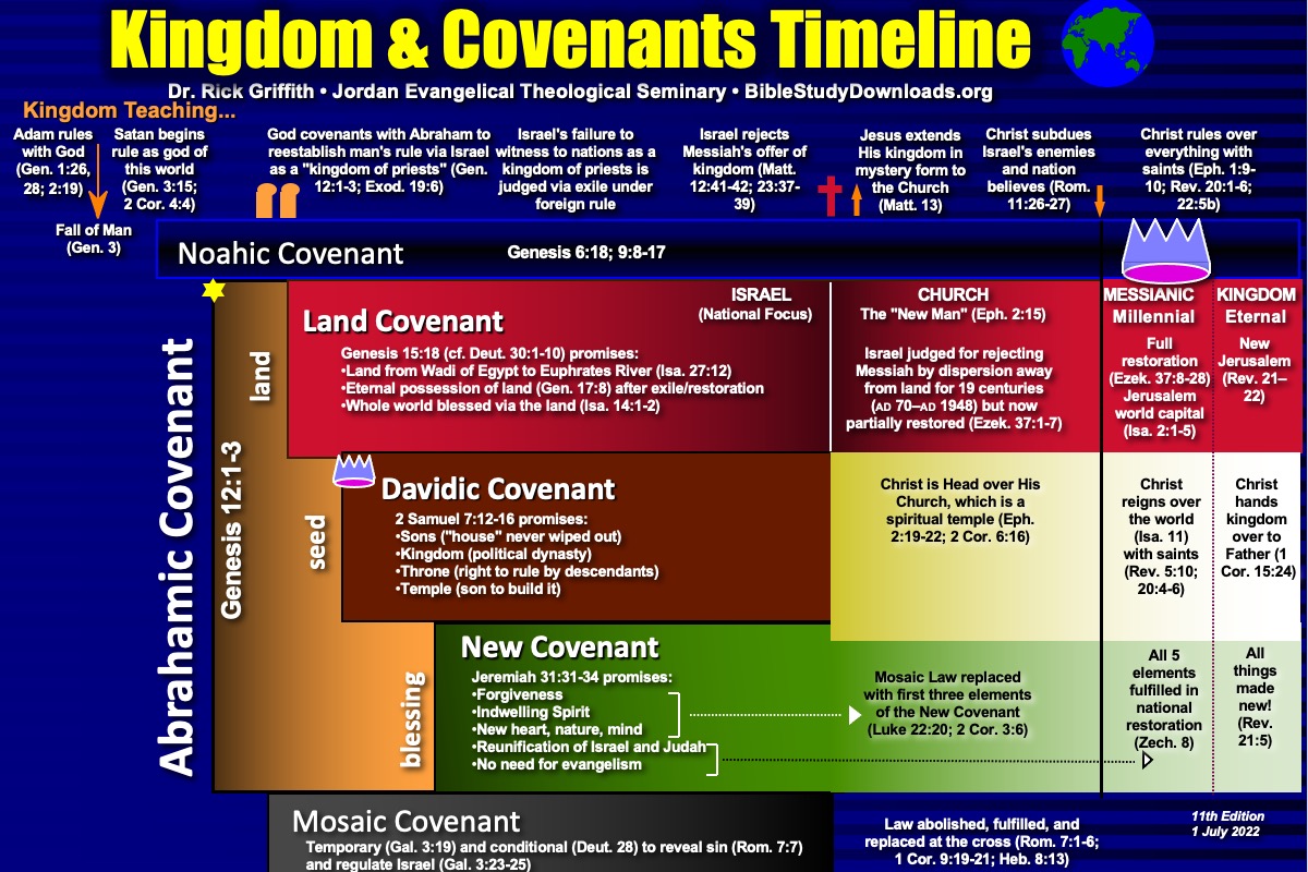 Future (Eschatology) – Bible Study Downloads